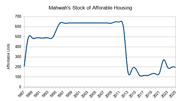 What Happened to Affordable Housing in Mahwah – Mahwah Times